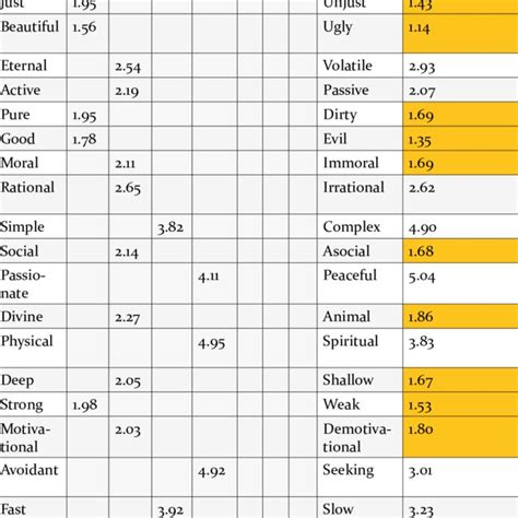 The Concept Of Love Semantic Differential Scale Download Scientific Diagram
