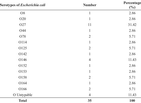 Serotypes Of Escherichia Coli And Their Detected Numbers Download