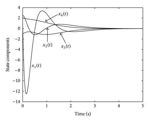 Evolution Of The State Variables Download Scientific Diagram