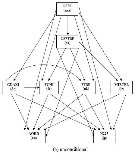 A Basic Dynamical Bayesian Network Of The Period 2 September 2000 12 Download Scientific