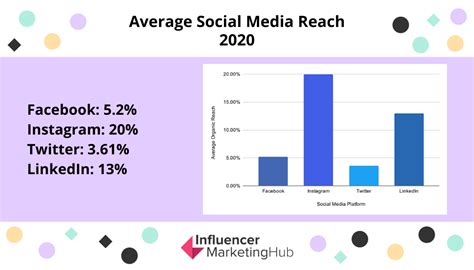 Social Media Post Reach And Engagement The Ultimate Guide