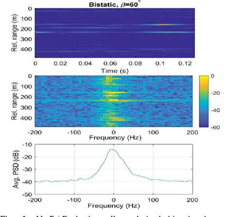 Figure 1 From Target Detection In Bistatic Radar Sea Clutter Using