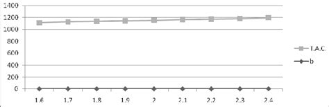Variation In T A C With Variation In Demand Parameter B Download