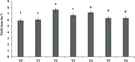 Effects Of Different Carrier Materials Along With The Pgpr Consortium Download Scientific