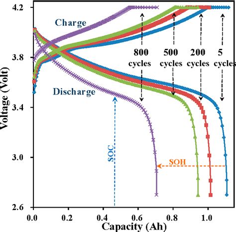 Figure 2 From An Online Soc And Soh Estimation Model For Lithium Ion Batteries Semantic Scholar