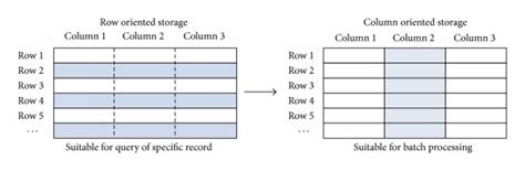 Row Oriented Database And Column Oriented Database Download