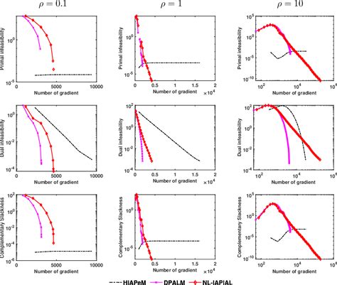 Figure 1 From Damped Proximal Augmented Lagrangian Method For Weakly