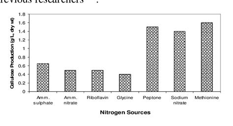 Cellulose Production From Different Nitrogen Sources By Acetobacter