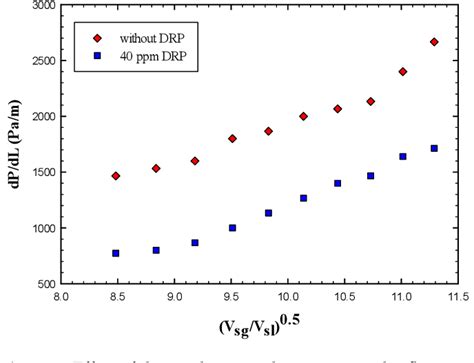 Figure 1 From Multiphase Flow Production Enhancement Using Drag Reducing Polymers Semantic Scholar