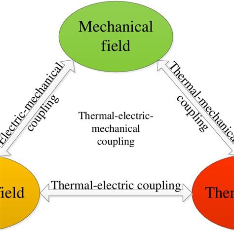4 Coupling Between The Three Considered Physical Fields Download