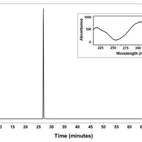 Hplc Dad Uv Chromatogram And Uv Spectrum Of The Trans Resveratrol