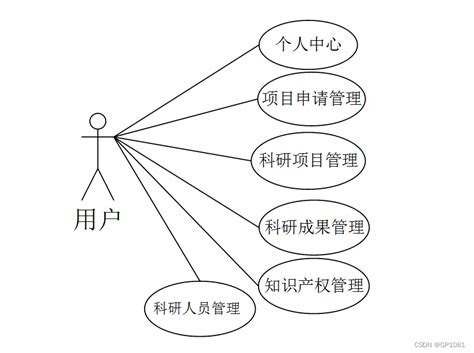 Ssm大学生科研管理系统的设计与实现253og【独家源码】 应对计算机毕业设计困难的解决方案 Csdn博客