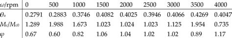 Aerodynamic Parameters Of Ss Side In Download Scientific Diagram