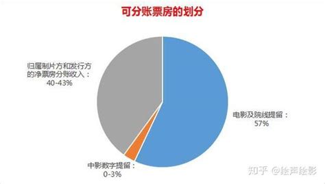 干货分享电影票房是如何分账的 知乎