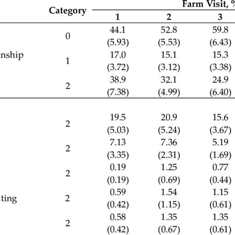 Mean Values And Standard Errors Se Of The Five Farm Visits 1 5