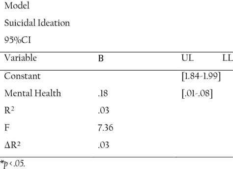 Effect Of Mental Health On Development Of Suicidal Ideation Among