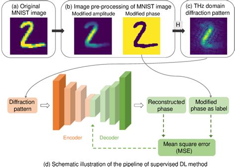 Illustration Of The Supervised Phase Reconstruction Model A Random
