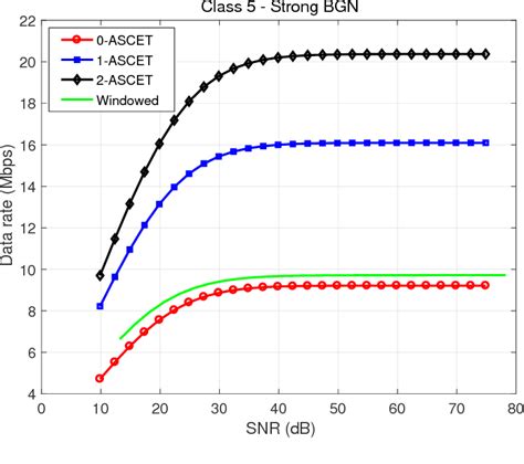 Figure 5 From Comparing The Wavelet Ofdm And Windowed Ofdm Data Rate For In Home Plc Semantic