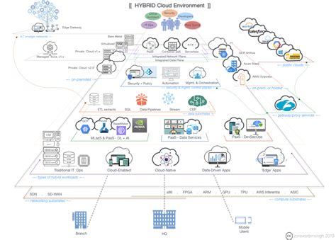 Thoughts On The Future Of Hybrid Cloud It Hybrid Cloud Public Cloud