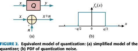 Figure 2 From Theory Of Quantization Interleaving Adc And Its Application In High Resolution