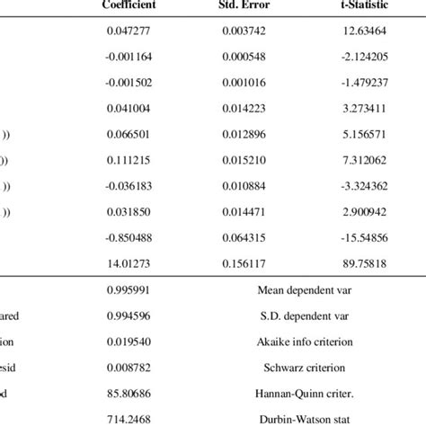 Parsimonious Short Run Error Correction Ecm Result Dependent