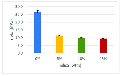 Yield Stress Of The Composites Download Scientific Diagram