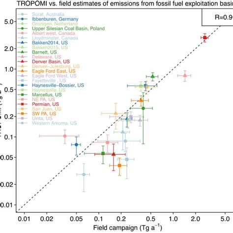 Bottom Up And Top Down Estimates Of Global Methane Emissions From Download Scientific Diagram
