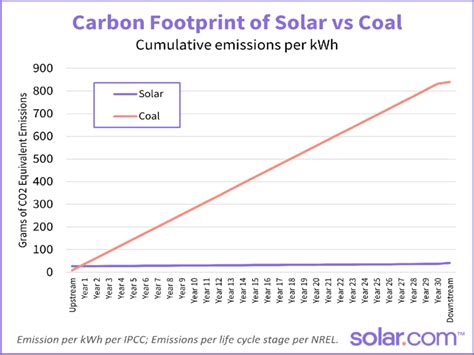 A Line Graph Showcasing The Enormous Reduction In Carbon Footprint That Download Scientific