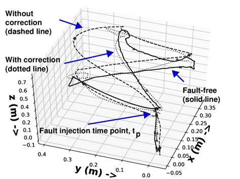 24 Quadcopter Trajectory In Presence Of Sensor Fault Download