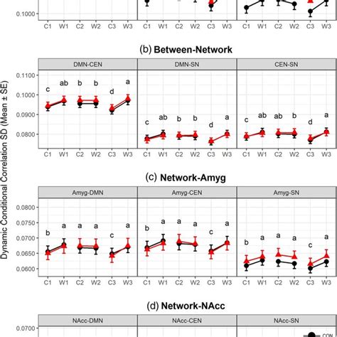 Illustration Of Primary And Secondary Dynamic Functional Connectivity
