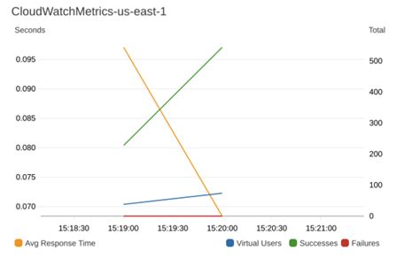 Concurrency Discrepancies · Issue 106 · Aws Solutionsdistributed Load Testing On Aws · Github