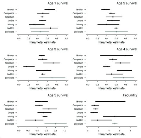 Posterior Distributions Of Survival And Fecundity From Age Structured Download Scientific