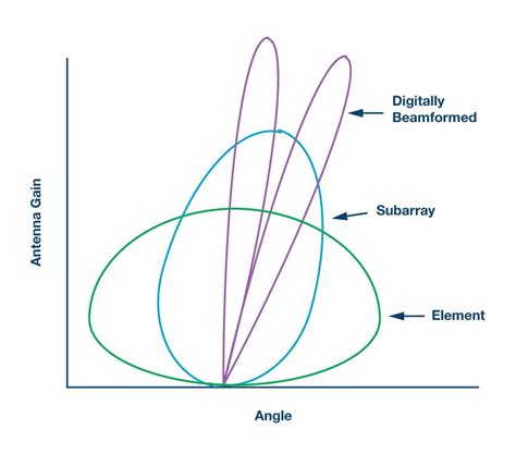 New Phased Array Radar Architectures