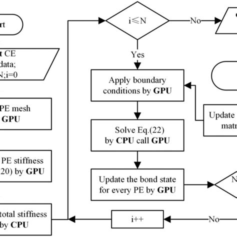 flowchart of the numerical algorithm with n being the number of total