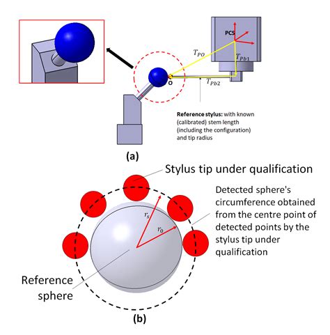 The Probing System Of Tactile Cmm Vector Diagram And Qualification Process