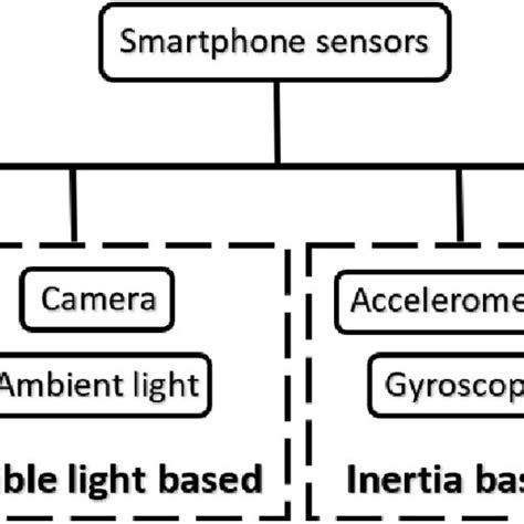 The Taxonomy Of Smartphone Sensors Fm Frequency Modulation Gnss Download Scientific Diagram