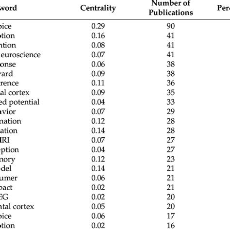 Top 6 Keywords For Burst Detection Download Scientific Diagram