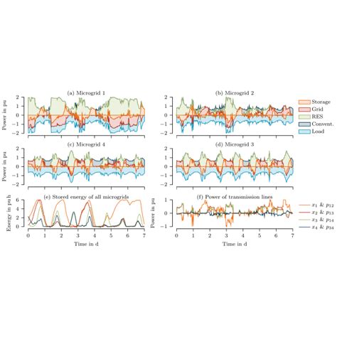 closed loop simulation results obtained with distributed cc mpc