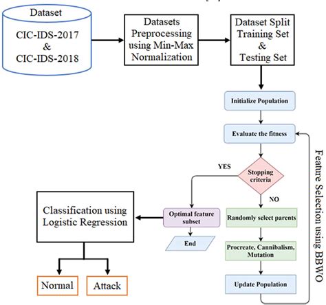 Figure 3 From An Effective Ids Framework For Iot Using Feature