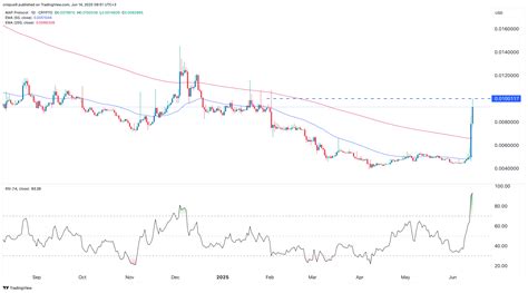 Map Protocol Useless Coin Lunc Lead The Charge As Bitcoin Hits 105k Správy Mexc