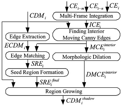 Block Diagram Of The Shadow Region Detection Download Scientific Diagram
