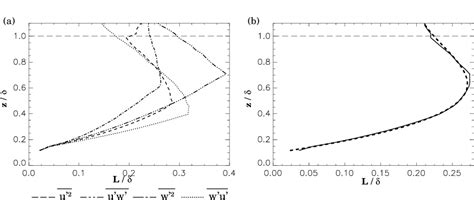 Figure From Experimental Study Of The Turbulent Structure Of A Boundary Layer Developing Over