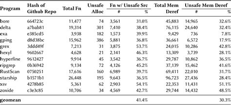 Table 3 From Fast Summary Based Whole Program Analysis To Identify