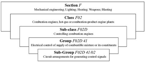 The International Patent Classification Ipc Scheme Is A Complex