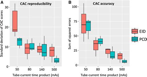 Cac Score Reproducibility A And Cac Score Accuracy B Measured In