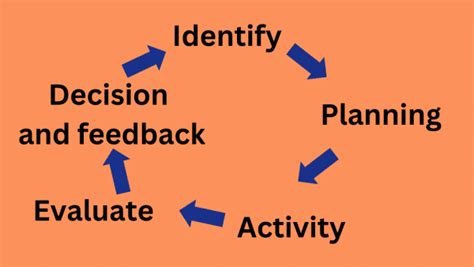 What Does An IQA Plan Include Carlton Training