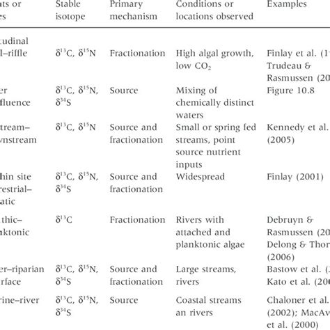 Pdf Stable Isotopes In Ecology And Environmental Science Second Edition