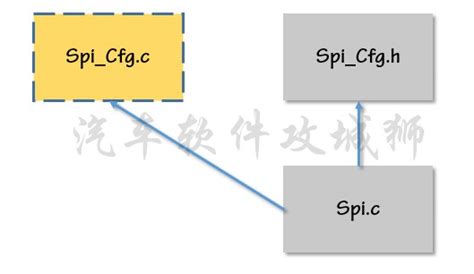 Postbuild Precompile Linktime In Autosar Configuration Programmer