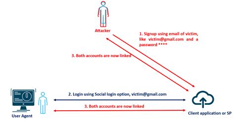A Comprehensive Guide For Secure Identity Management
