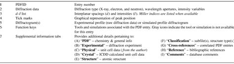 The Powder Diffraction File A Quality Materials Characterization Database Powder Diffraction